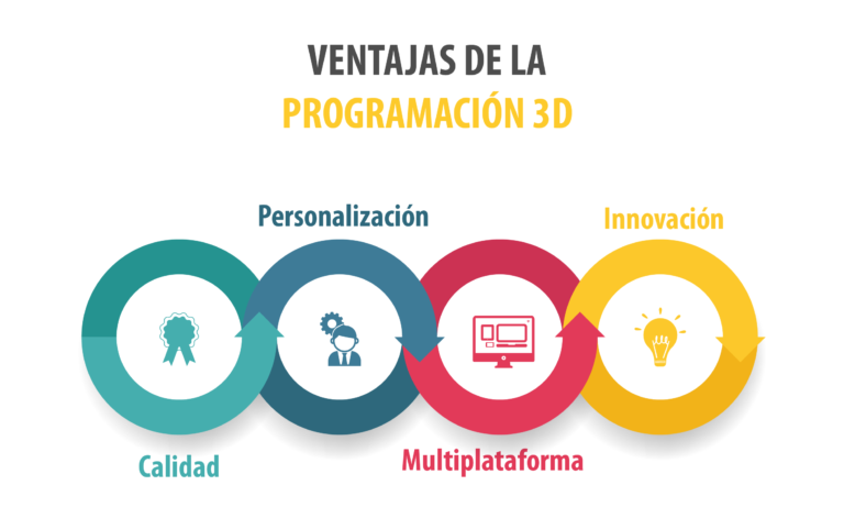 Applinet | Ventajas de la programación en 3D empresas